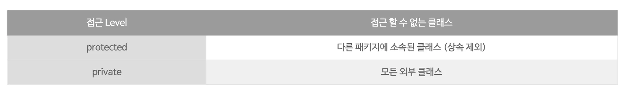 Spring 실습하면서 학습한 내용 정리 - Enum, AccessLevel, Response