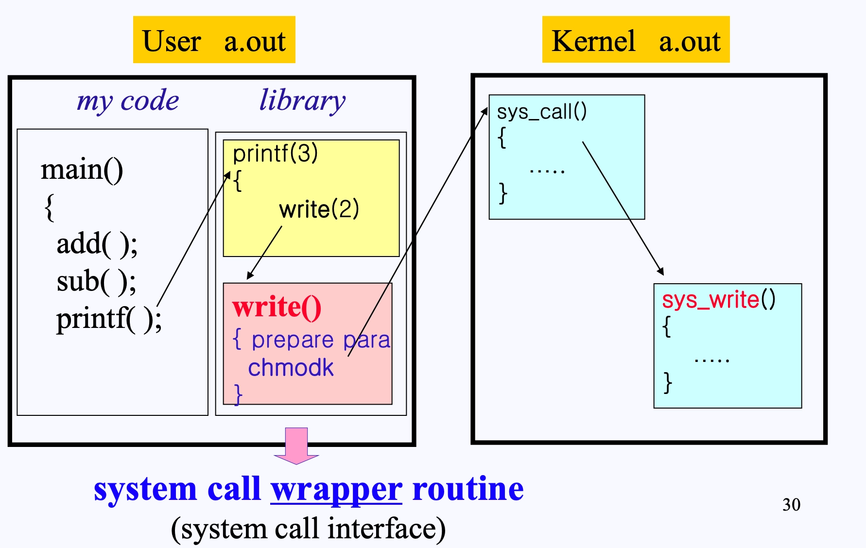 Kernel of Linux 2 - System Call (1)