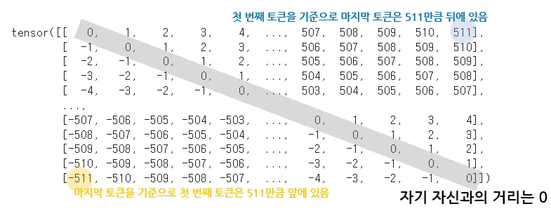 Relative positional encoding