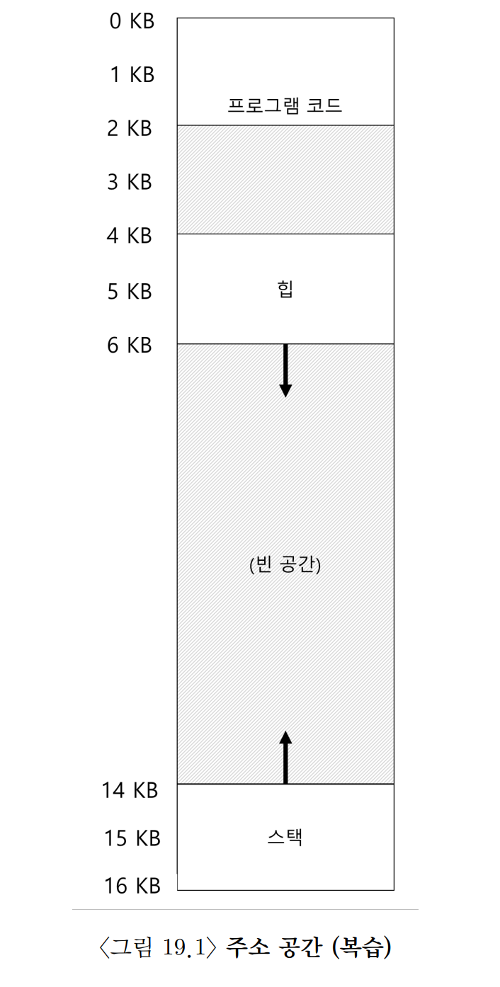 운영체제 메모리 가상화 세그멘테이션
