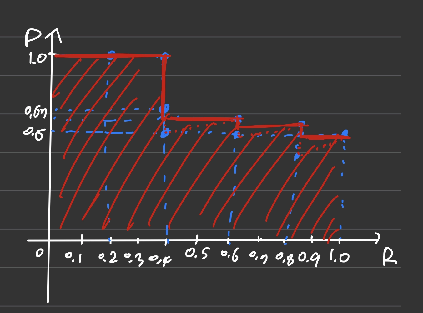 AP Average Precision MAP mean Average Precision ap-average-precision-map-mean-average-precision