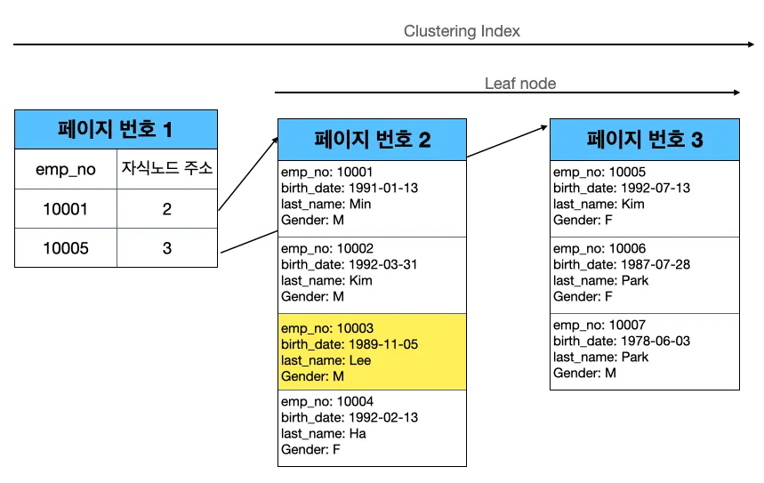 Update Employ Set Emp No 10003 Where Emp No 10008 쿼리를 실행했을 때 결과